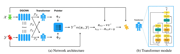 Analysis and Experiments on Deep Closest Points Architecture | Portfolio
